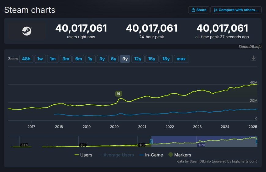 Steam lập kỷ lục hơn 40 triệu game thủ chơi cùng lúc - Luôn chia sẻ ...